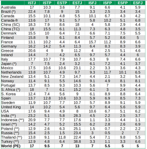 국가별 MBTI 인구 비율 통계 (전세계에서 가장 많은 유형은??) - 악플달면 쩌리쩌려버려 - ＊여성시대＊ 차분한 20대들의 ...