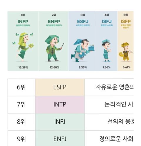 한국인 주류 mbti st, sf 둘다 아니고 nf라는 사실에 흥미돋은 달글… - 악플달면 쩌리쩌려버려 - ＊여성시대＊ 차분한 ...