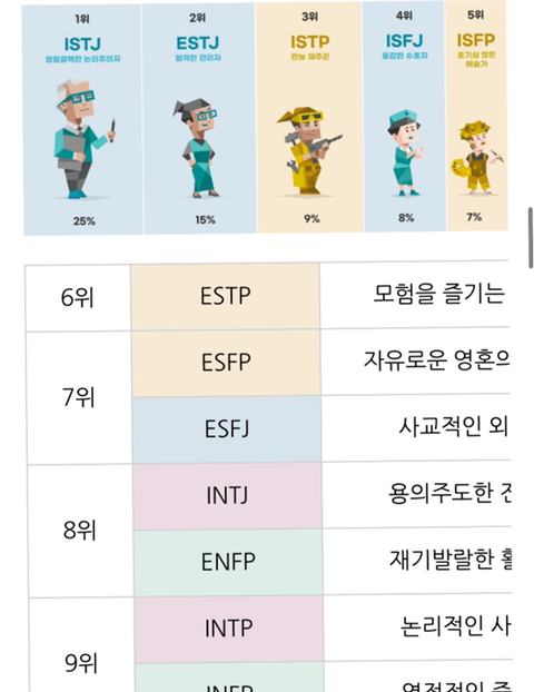 한국인 주류 mbti st, sf 둘다 아니고 nf라는 사실에 흥미돋은 달글… - 악플달면 쩌리쩌려버려 - ＊여성시대＊ 차분한 ...