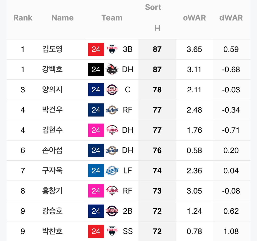 더쿠 - KBO 2024시즌 국내 타자 타격 관련 순위 (~06/10).jpg
