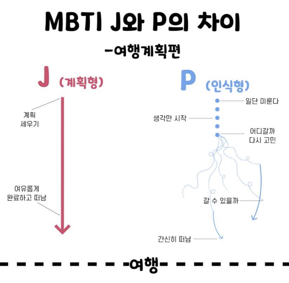 mbti j 와 p 차이 - 악플달면 쩌리쩌려버려 - ＊여성시대＊ 차분한 20대들의 알흠다운 공간
