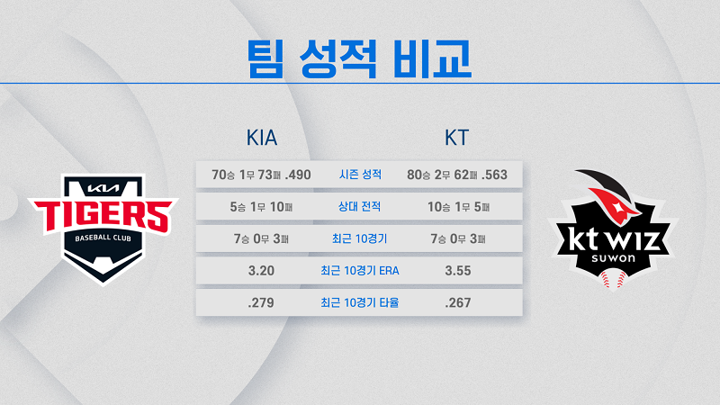 [야구] 10/13 (목) KBO WC 1차전 승리팀은? 스포츠타임 베이스볼 승부예측 - 악플달면 쩌리쩌려버려 - ＊여성시대＊ 차분한 20대들의 알흠다운 공간