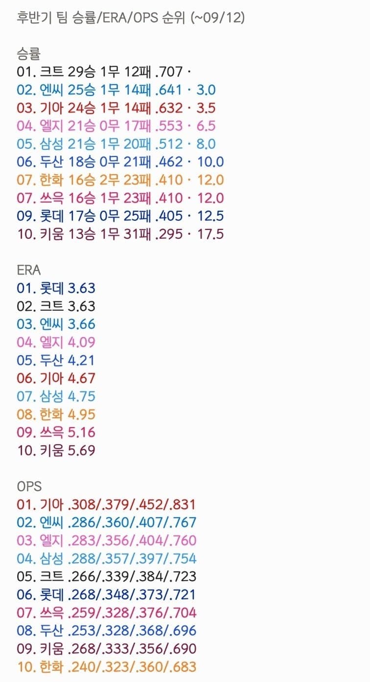 [KBO] 후반기 팀 승률/ERA/OPS 순위 (09/12) - 악플달면 쩌리쩌려버려 - ＊여성시대＊ 차분한 20대들의 알흠다운 공간