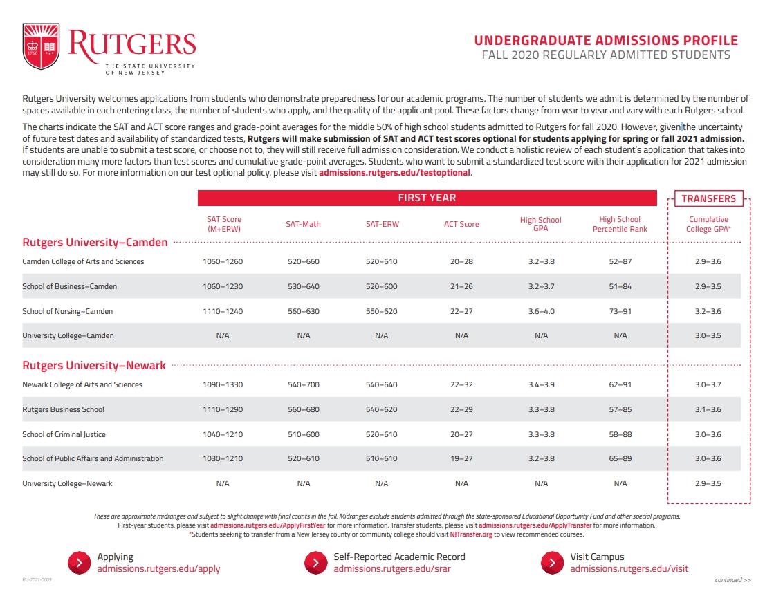 [미국대학정보] 럿거스대학교(Rutgers) 입학정보 - GPA/SAT점수 - 미국유학정보 - 미국유학 진학전문 SI유학원