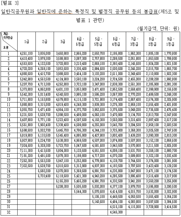 2023년 공무원봉급표 9급~5급 공무원봉급표 교사카페