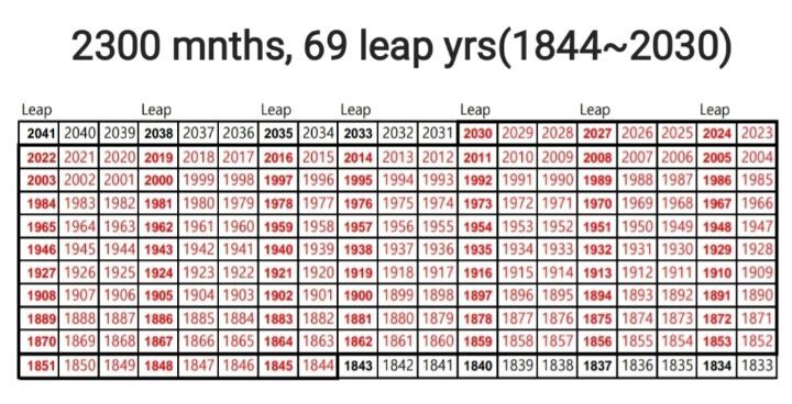 2300 months, 69 leap years chart. - English articles. - 큰날재림교회 Great ...
