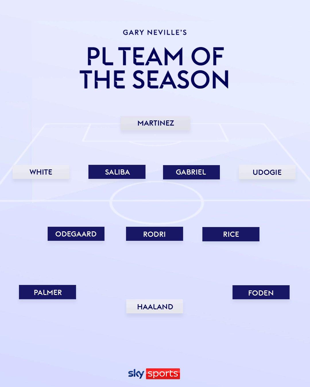 네빌과 캐러거가 뽑은 EPL 올해의 팀 - ★ ··· 해외토크방 - 樂soccer