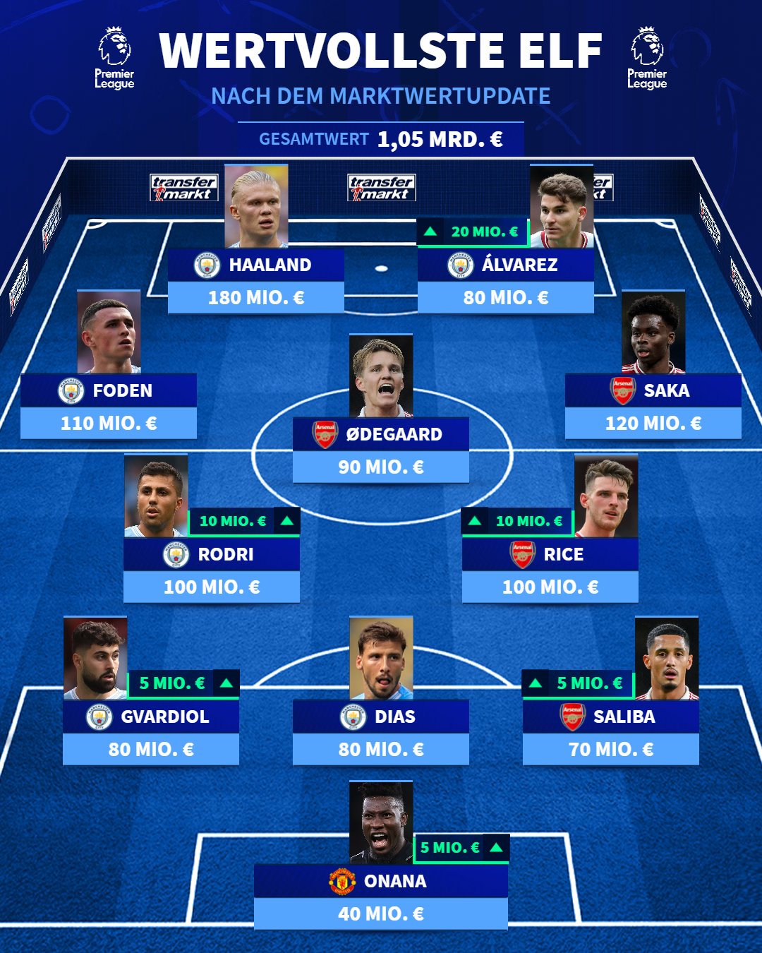 EPL 현시점 몸값 베스트 XI.jpg - ★ ··· 하프타임 - 樂soccer