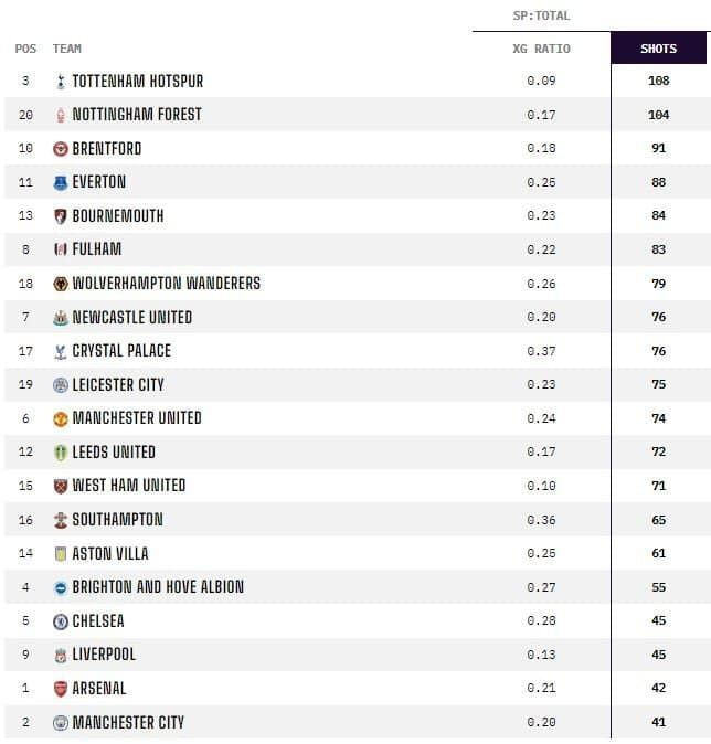 가장 슈팅을 많이 허용한 EPL 팀 순위.jpg - 웃긴자료 ‥‥‥‥‥、 - 도탁스 (DOTAX)