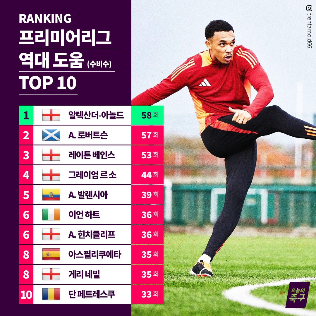 EPL 수비수 역대도움 TOP 10 - ★ ··· 하프타임 - 樂soccer