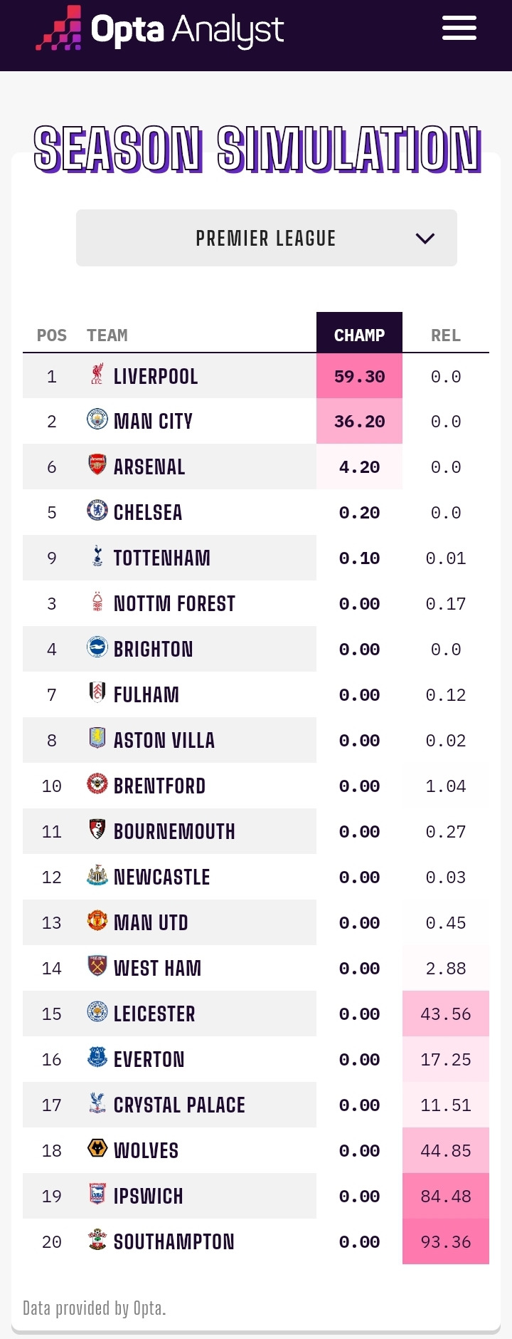 opta) 실시간 PL 우승 확률 - ★ ··· 하프타임 - 樂soccer