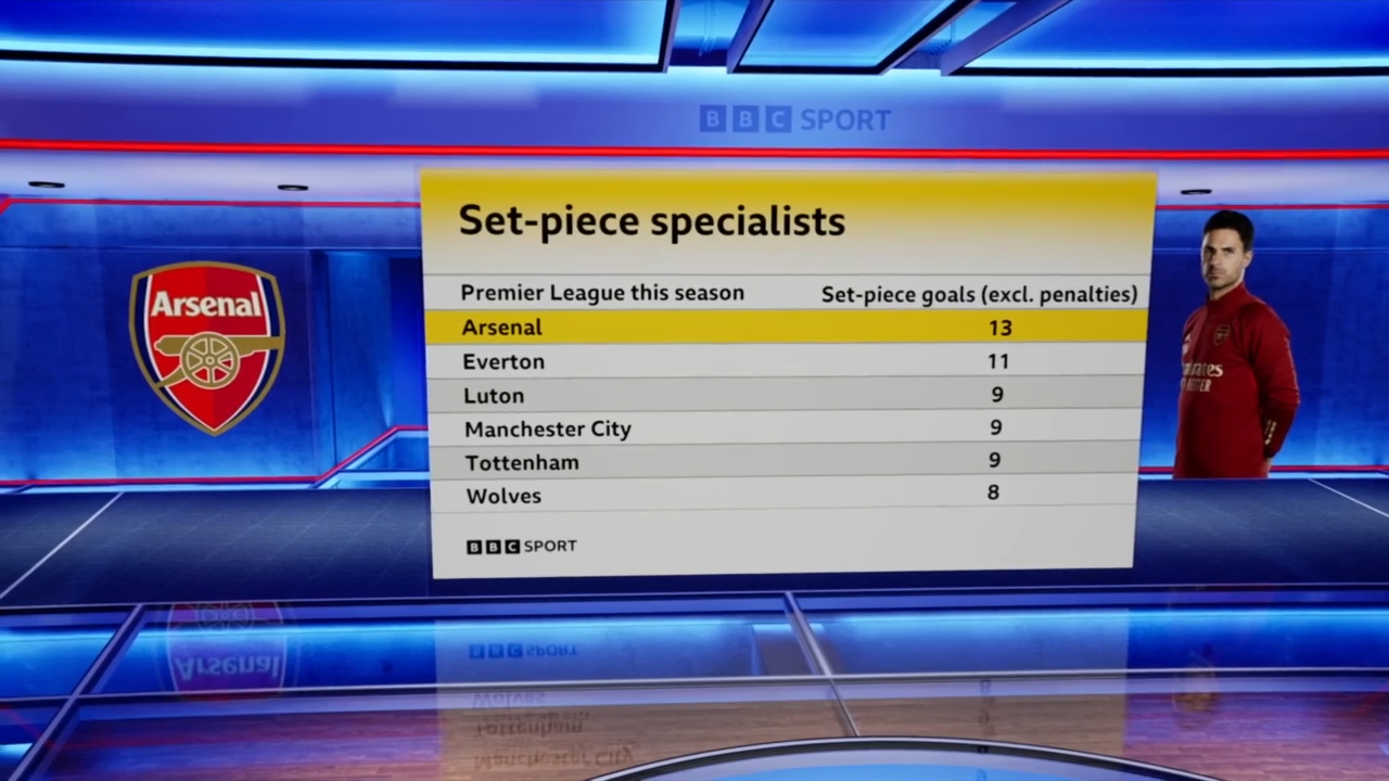 이번시즌 EPL 세트피스 득점 넘버원 - ★ ··· 해외토크방 - 樂soccer