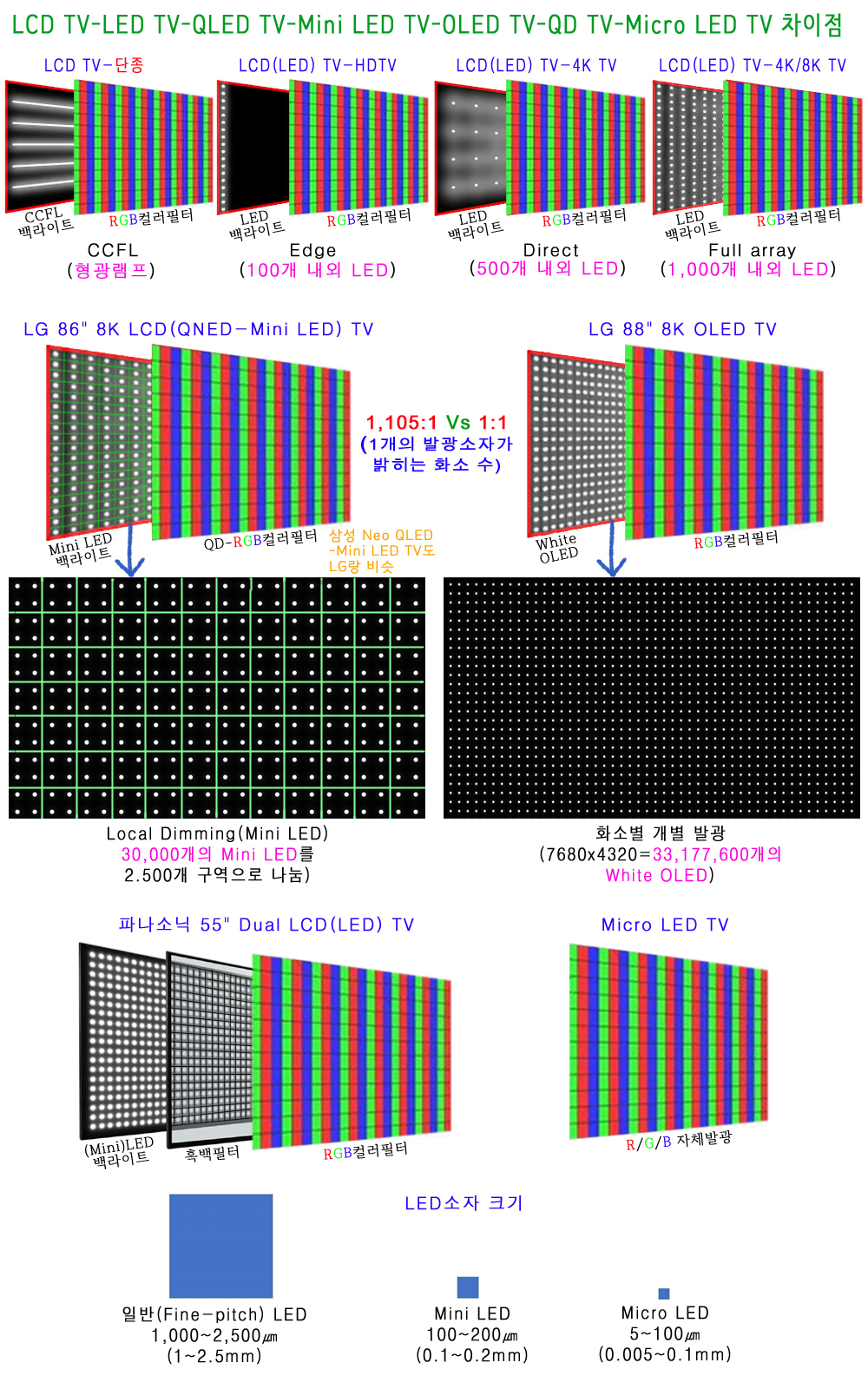 LCD-LED-QLED-Mini LED-OLED-QNED-Micro LED TV 차이점 - 자유 게시판 - UHDTV User ...