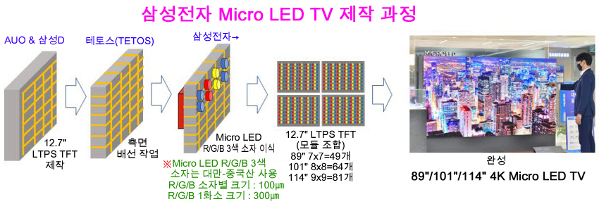 2022년엔 Micro LED TV 상용화 원년이 될 수 있을까? - 자유 게시판 - UHDTV User Forum