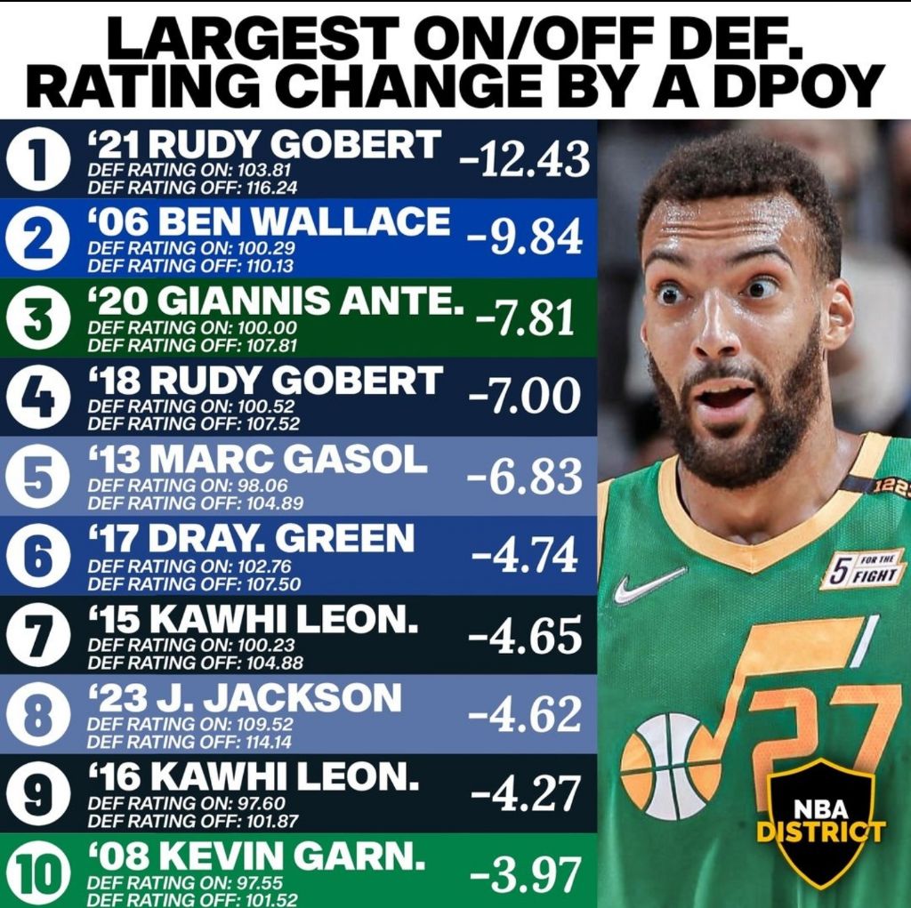 00-01시즌 이후 DPOY 수상자의 ON/OFF 마진 TOP10 - NBA 게시판 - I Love NBA