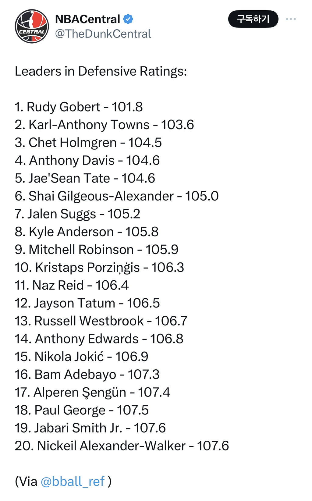 이번시즌 현재까지 Defensive ratings Top 20 - NBA 게시판 - I Love NBA
