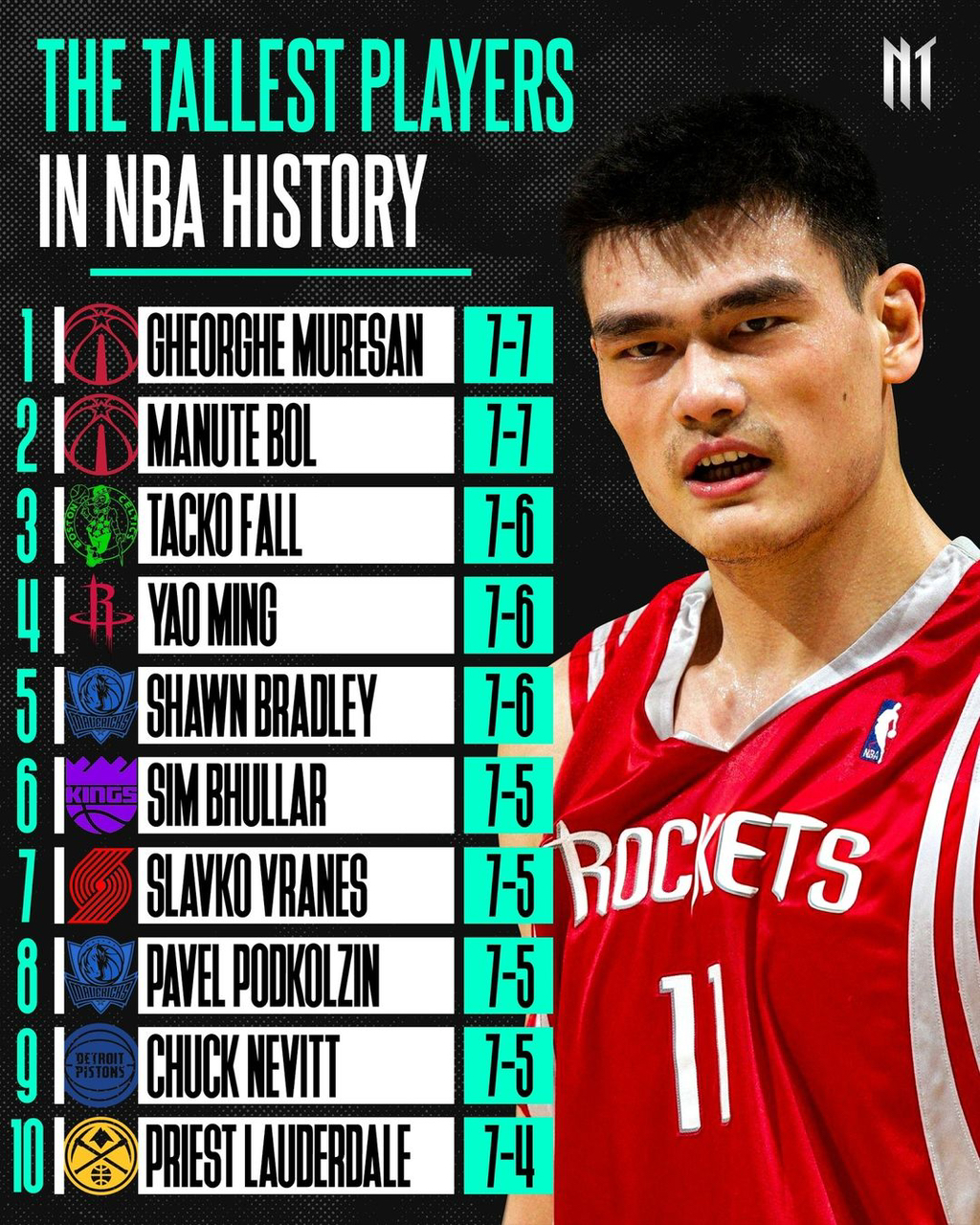 NBA 역사상 가장 키가 큰 선수 TOP10 - NBA 게시판 - I Love NBA