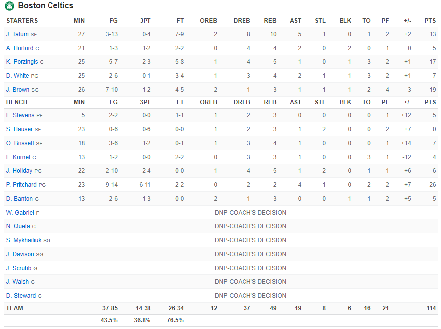 10/9 프리시즌 PHI @ BOS 박스 스코어 - NBA일정&박스 스코어 - I Love NBA