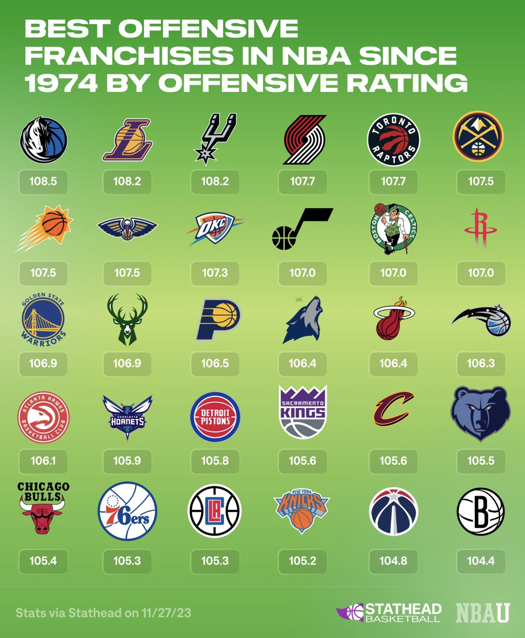 1974년부터 현재까지 각 팀별 통산 Offensive rating & Defensive rating - NBA 게시판 - I ...