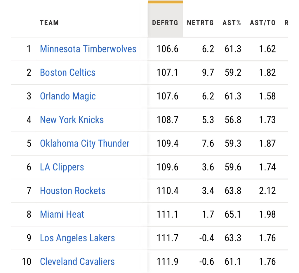 1974년부터 현재까지 각 팀별 통산 Offensive rating & Defensive rating - NBA 게시판 - I ...