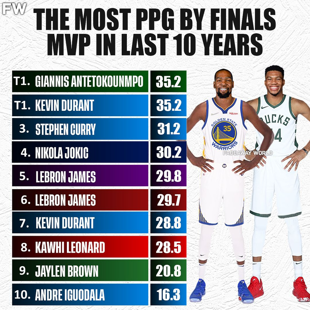 지난 10년간 파이널 mvp 평득 - NBA 게시판 - I Love NBA