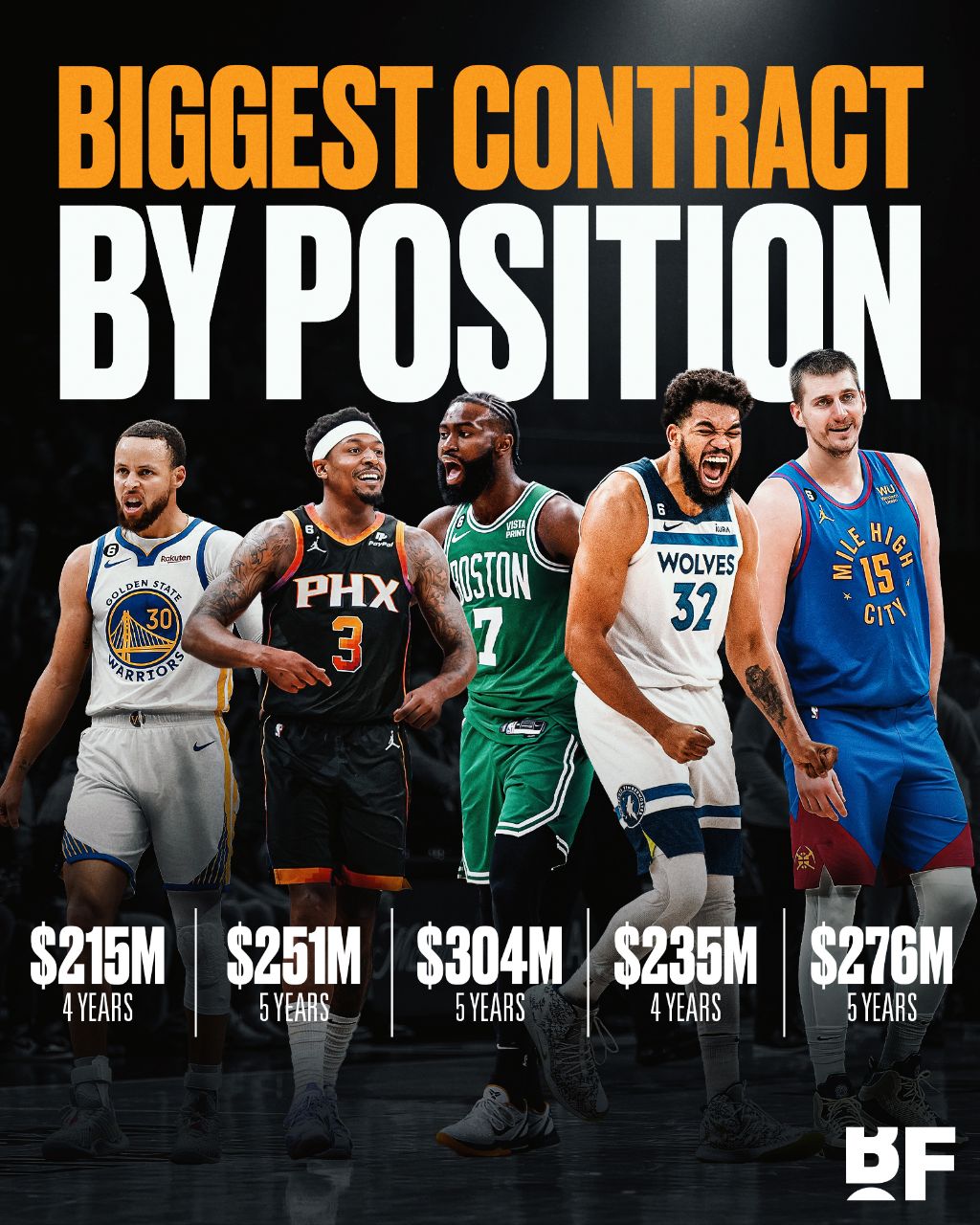 NBA 역사상 포지션별 최대 규모의 계약 - NBA 게시판 - I Love NBA