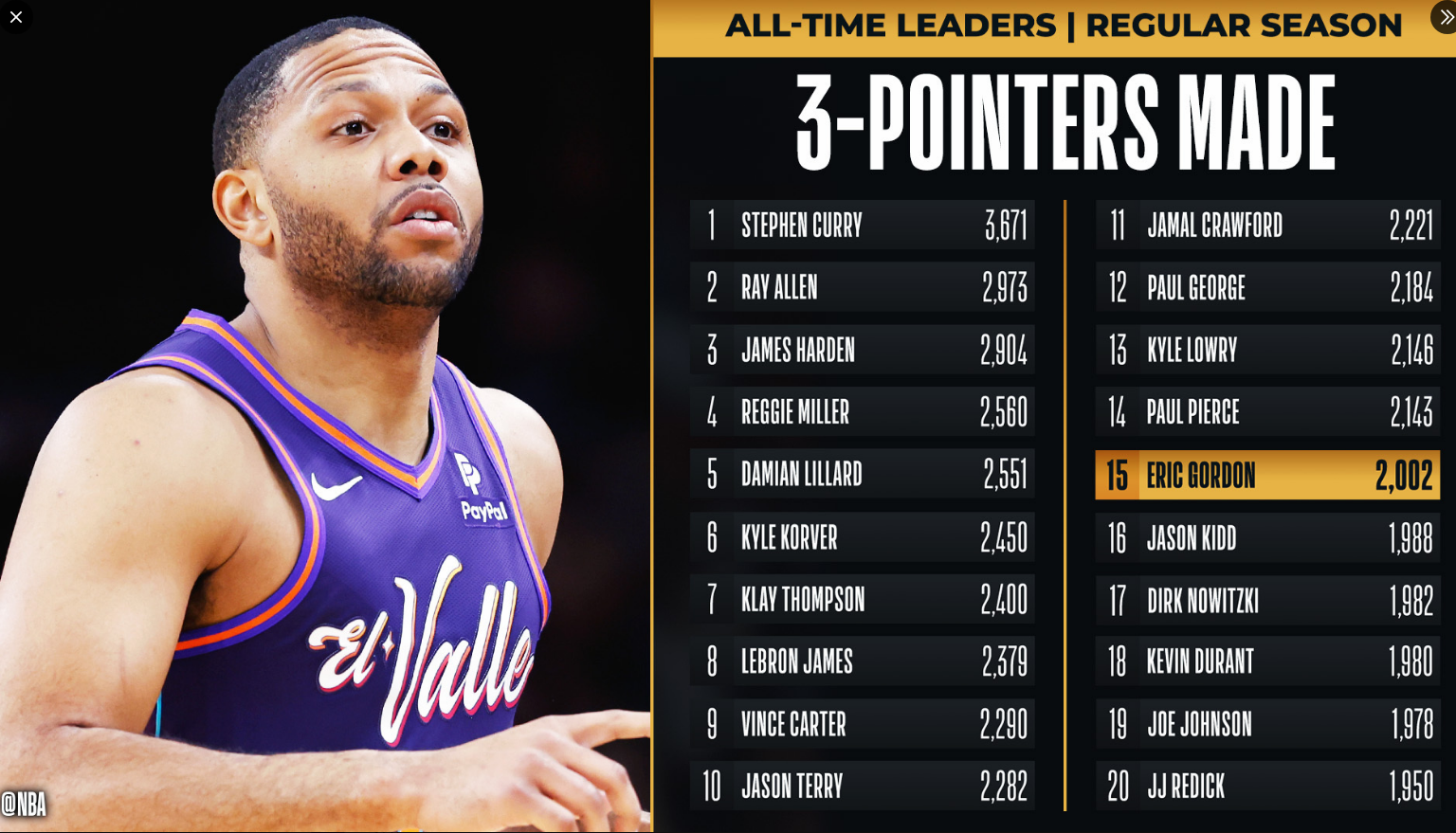 [PHX]NBA 역사상 15번째로 2,000개의 3점슛을 기록한 에릭 고든 - NBA 뉴스 게시판 - I Love NBA