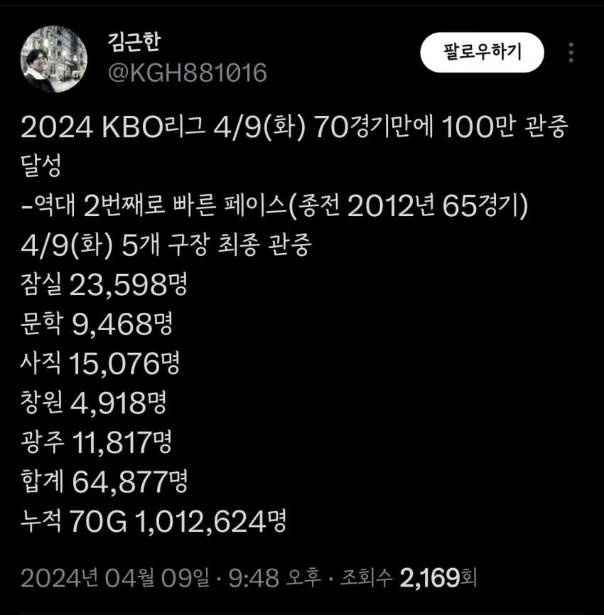더쿠 - [오피셜] KBO, 역대 두 번째로 빠른페이스로 70경기 만에 100만 관중 달성