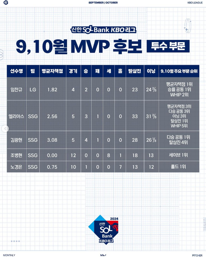더쿠 - KBO 9,10월 MVP 후보