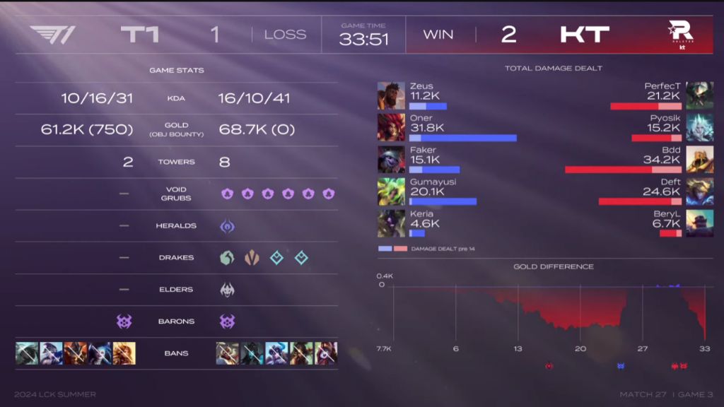 더쿠 - [LOL] KT롤스터, T1 홈에서 2대1로 매치 승리