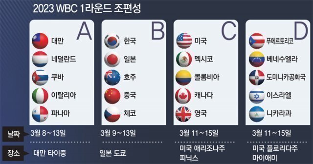 더쿠 - [오피셜] 호주 WBC 8강 진출 성공...대한민국 1라운드 광탈.gif