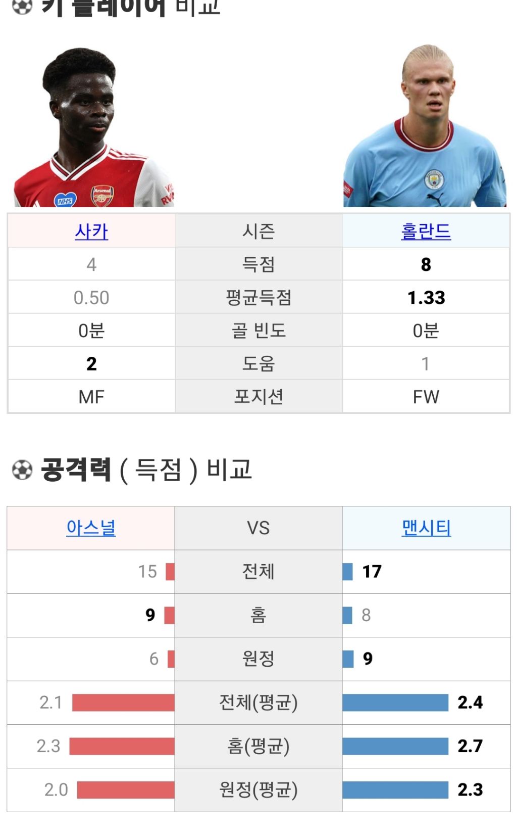 한글날 빅매치 아스날 vs 맨시티 - 웃긴자료 ‥‥‥‥‥、 - 도탁스 (DOTAX)