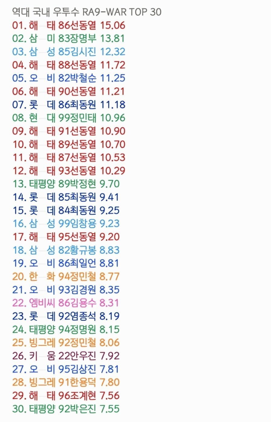 KBO 역대 한국인 우투수·좌투수 WAR 순위.jpg - 웃긴자료 ‥‥‥‥‥、 - 도탁스 (DOTAX)