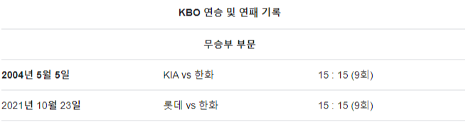 더쿠 - [KBO] 오늘 기아 vs 롯데, 역대 무승부 최다 득점 경기 타이 기록 달성