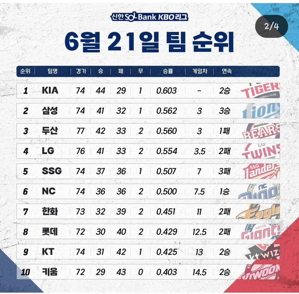 더쿠 - KBO 오늘의 순위