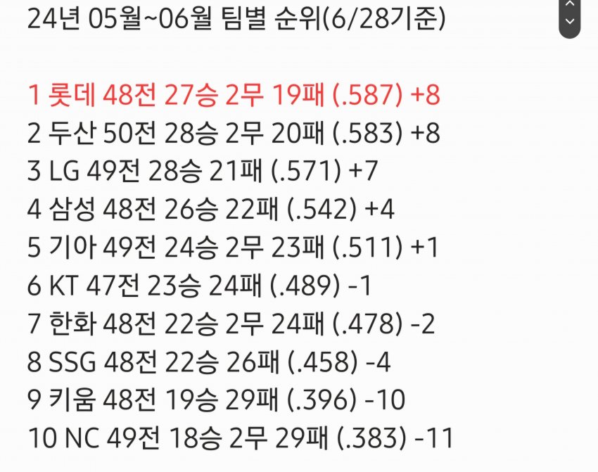 더쿠 - [KBO] 6월에 치고 올라온 롯데 자이언츠