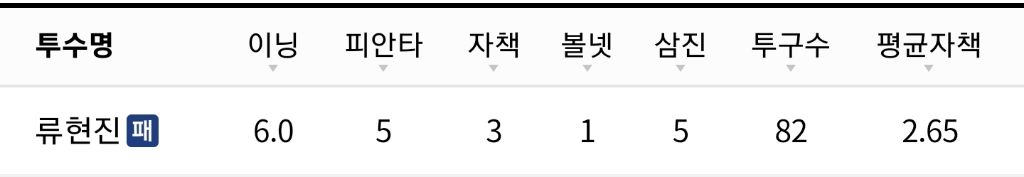 더쿠 - 오늘자 류현진 삼진 모음.gif