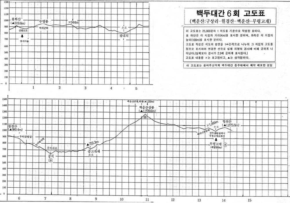 지리산권(성삼재-무령고개) 지도 및 고도표