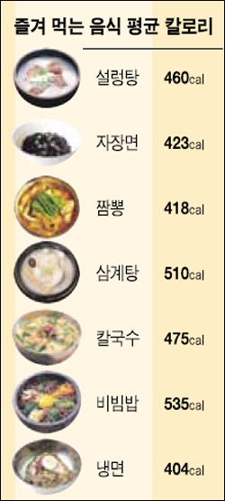 짬뽕·비빔밥 등 7가지 음식 메뉴에 칼로리 표시