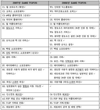 시큐리티플러스, SANS TOP 20 2007 공식 한글 번역본 발표