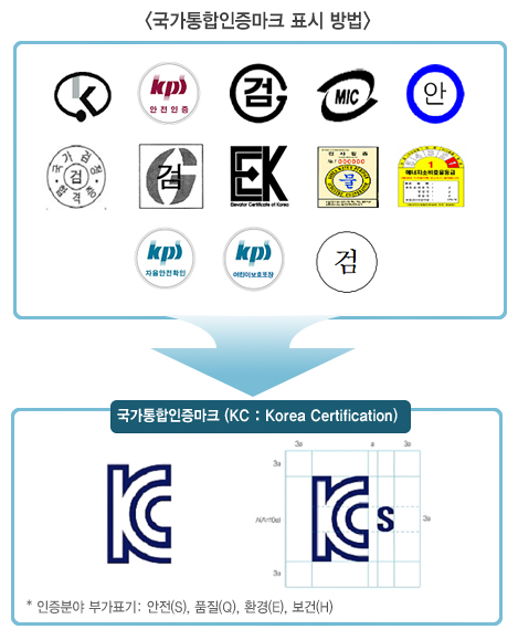 앞으로 물건 살 땐 KC마크만 확인하세요