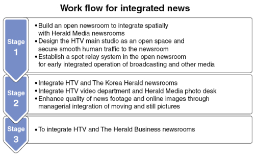 HTV first in Korea to set up open newsroom
