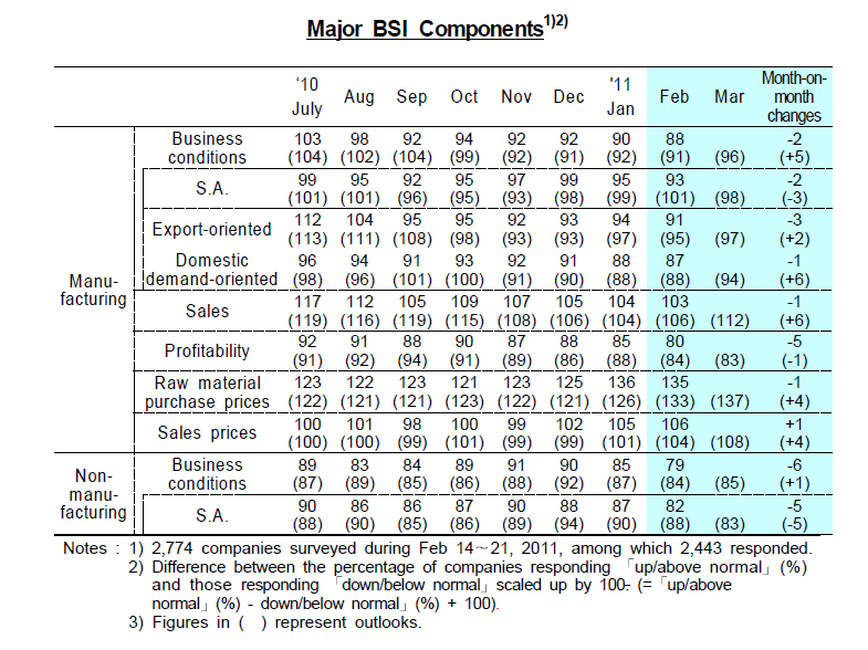 [Press Release] Business Survey Index (BSI) for February 2011