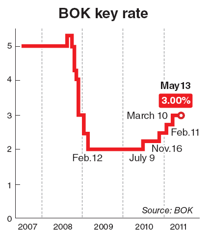 BOK holds key rate at 3 percent