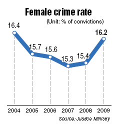Female crime rate rises sharply