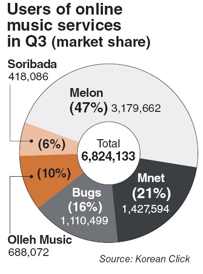 Smart devices boost online music sales
