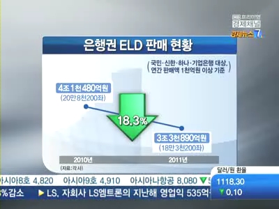 증시 출렁이자 ELD '시들'..손쉬운 거래 ETF '후끈'