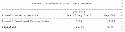 Russell Indexes: A Difficult May for Index Performance in the U.S ...