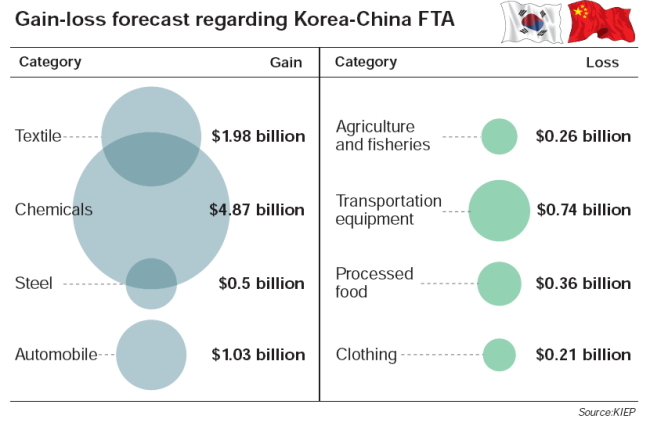 Bumpy road expected for China FTA