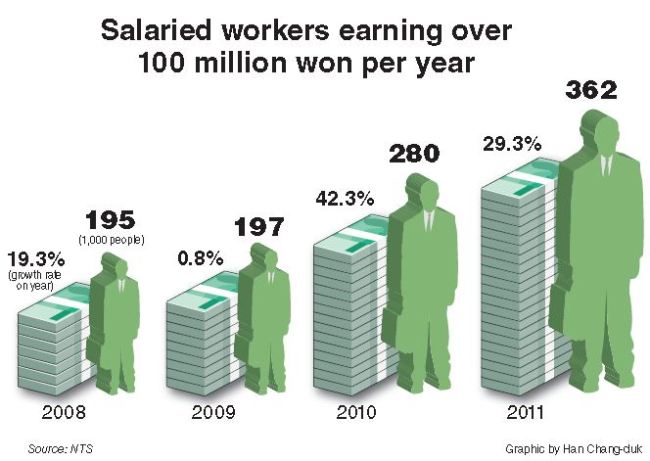 One in 50 salaried workers earn over W100m